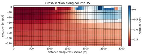 Adding Surface Water To A Model — Nlmod 092 Documentation