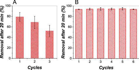 Mb Adsorption In Adsorptionphotodegradation Cycles Using Exp Pss 02