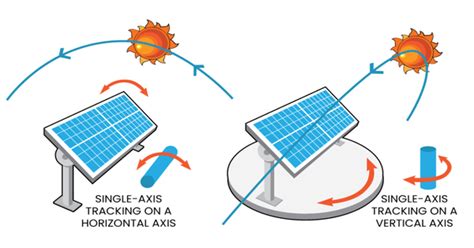 Solar Tracker Assignment Point