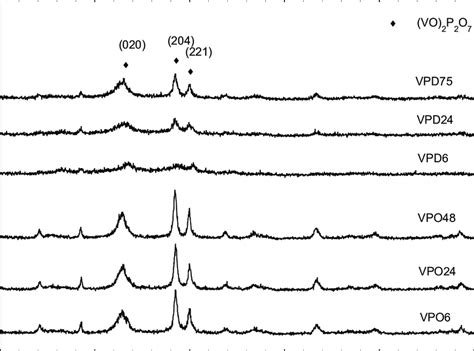 X Ray Diffraction Patterns Of Catalysts Download Scientific Diagram