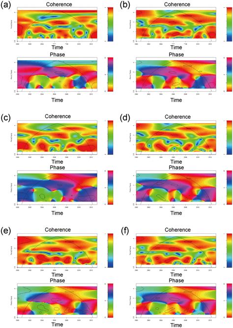 Cross Wavelet Coherency And Phase Of The Infectious Gastroenteritis