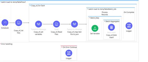 Payload Not Entering Inside Batch Process