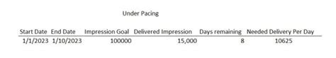 what is campaign pacing in digital advertising sample pacing tracker