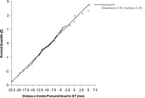 In Order To Assess A Normal Distribution Of The Data Set We Download Scientific Diagram