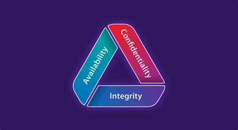 confidentiality integrity availability key examples
