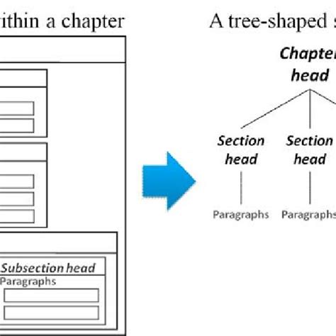 Example Of A Tree Shaped Structure Of Text Structure Within A Chapter Download Scientific