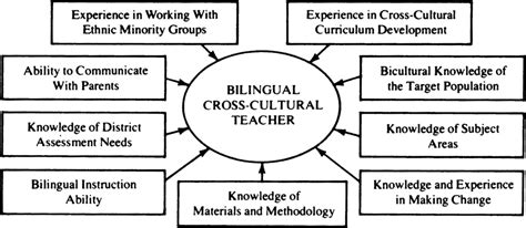 “bilingual Bicultural Education A Must For Chicanos” In “the Chicanos