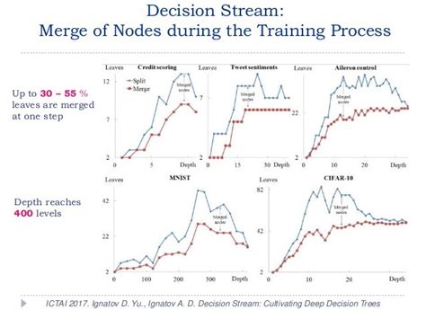 Decision Stream Merge Of Nodes During The Training Process Download Scientific Diagram