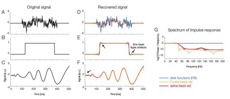 Using Temporal Basis Functions Effect Of Using Different Time Basis