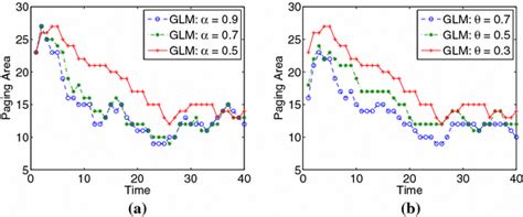Impact Of The Glm Parameters On The Size Of Paging Area Real Trace A