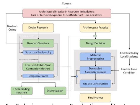 Framework Of The Design Methodology Download Scientific Diagram