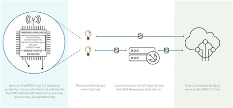 Amazon FreeRTOS An Embedded OS For IoT Devices News