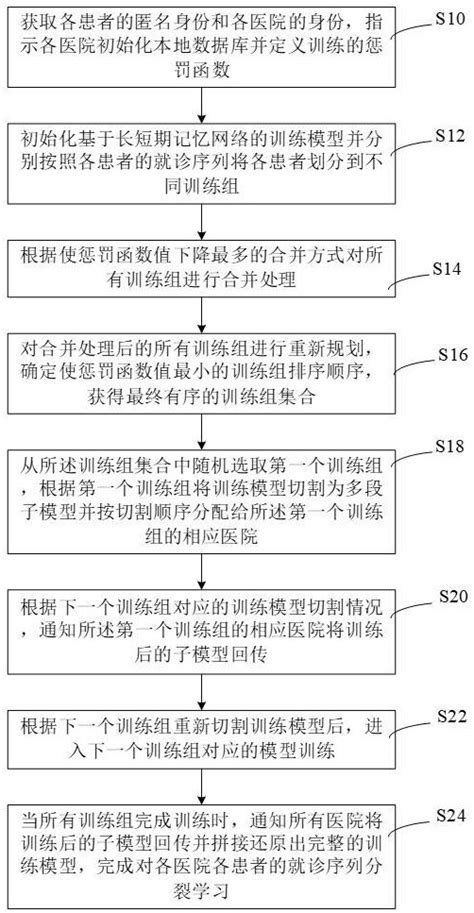 分布式时序数据分裂序列学习方法、装置及计算机设备