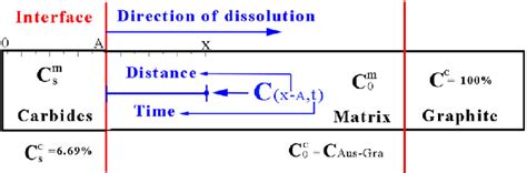 One Dimensional Geometric Model For Carbide Dissolution Download