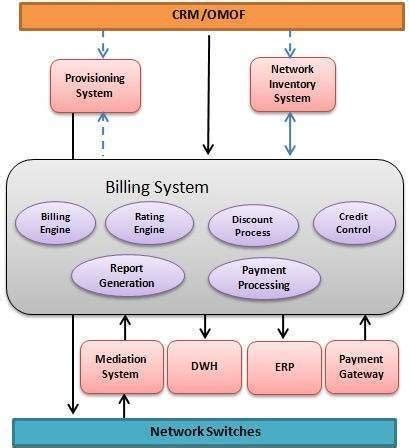 Telecom Billing