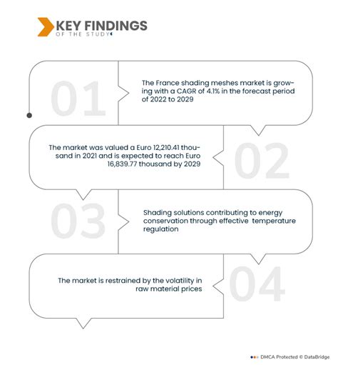 France Shading Meshes Market Will Be Worth Euro 1683977 Thousand By 2029