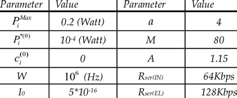 Simulation Parameter Values Download Table