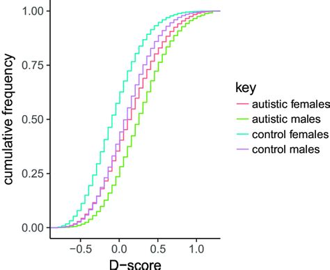 This Figure Provides The Cumulative Distribution Function Based On