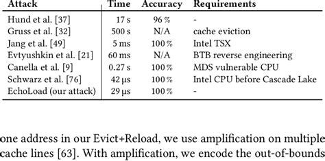 we compare microarchitectural attacks on kaslr echoload outperforms