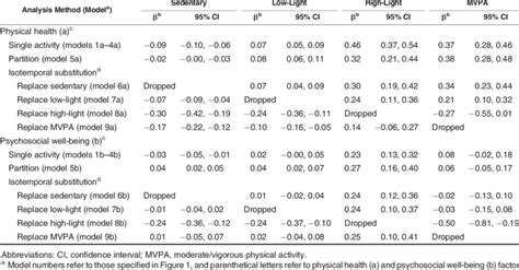 Single Activity Partition And Isotemporal Substitution Models Per A Download Table