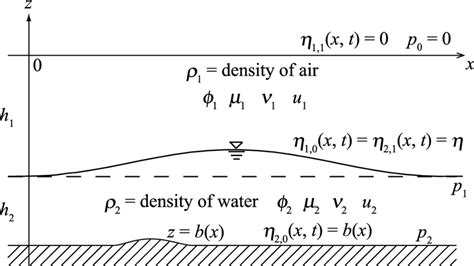 a two layer fluid for water waves download scientific diagram