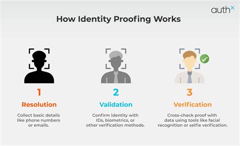What Is Identity Proofing A Simple Guide To Secure Verification