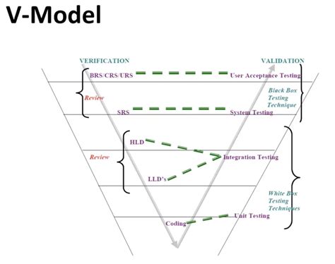 Stlc V Model এর ধারনা