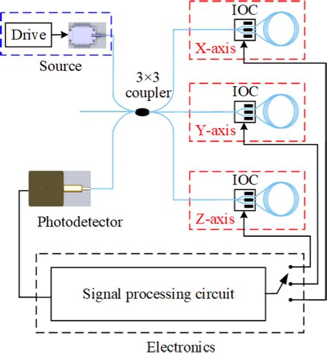 Figure 1 From A Compact Four Axis Interferometric Fiber Optic Gyroscope Based On Multiplexing