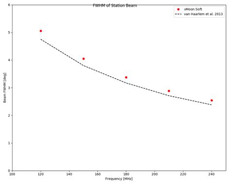 Full Width Half Maximum Of A LOFAR Half Station In Degrees As A Download Scientific Diagram