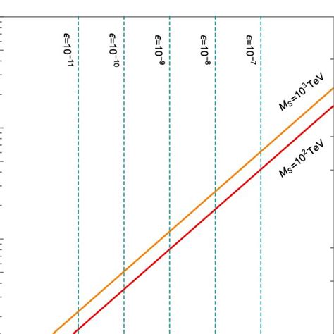 Renormalization Scale μ Dependence Of The Gauge Couplings In Two Download Scientific Diagram