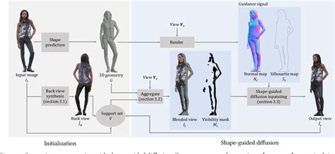 Single Image 3d Human Digitization With Shape Guided Diffusion Paper