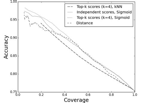 16 Accuracy ε With Respect To The Coverage ε When Applying A