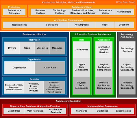 Togaf Architecture Vision Template Williamson