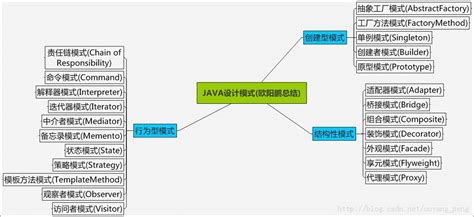 设计模式精讲 csdn博客