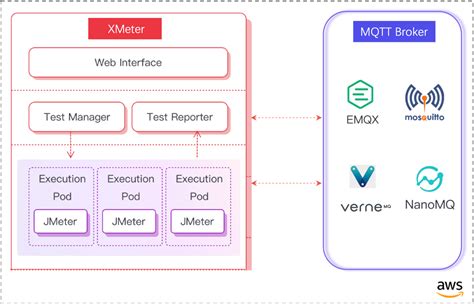 Open Mqtt Benchmarking Comparison Mqtt Brokers In 2023 Emq