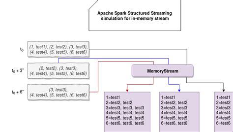 Reprocessing Stateful Data Pipelines In Structured Streaming On