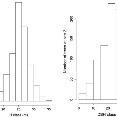 Distribution Of Diameter Dbh And Height H At Site 1 Left And Site Download Scientific