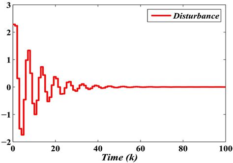Disturbance Input [colour Figure Can Be Viewed At ] Download Scientific