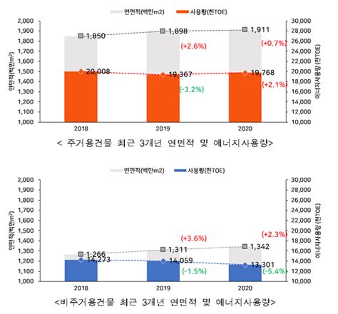 건물e사용량 최근 3년 지속감소추세 확인