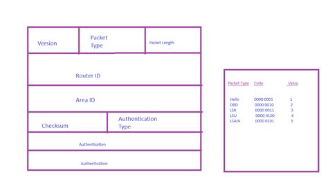 Ospf Database Description