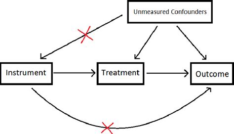 Figure 1 From Instrumental Variable Estimation With Dichotomous Outcomes Semantic Scholar