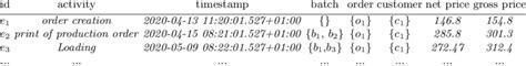 informal representation of the events each row shows an event that has