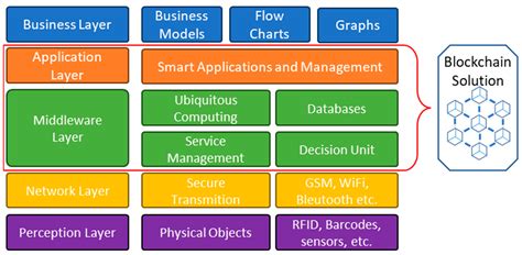 Electronics Free Full Text Blockchain Technology For Access And