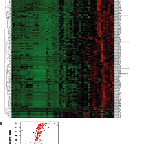 differential analysis of mirna expression a hierarchical clustering