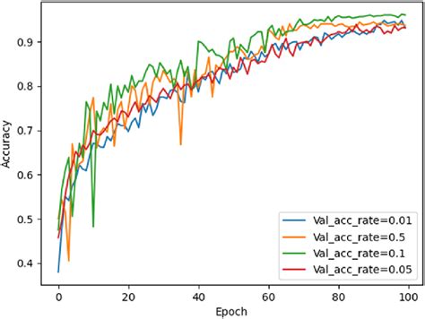 A The Accuracy Of The Different Learning Rate Download Scientific