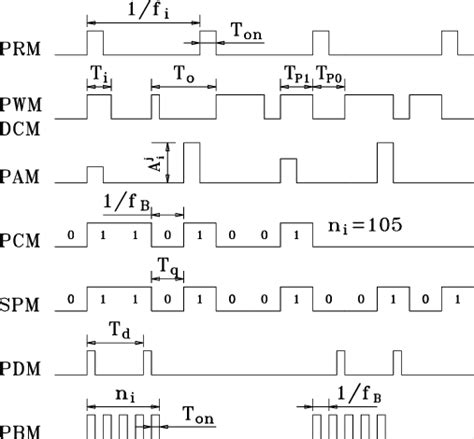 Timing Diagram Of The Major Pulse Stream Modulations Download High Resolution Scientific Diagram