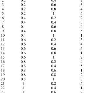 Experimental Design Layout Of L25 Download Scientific Diagram
