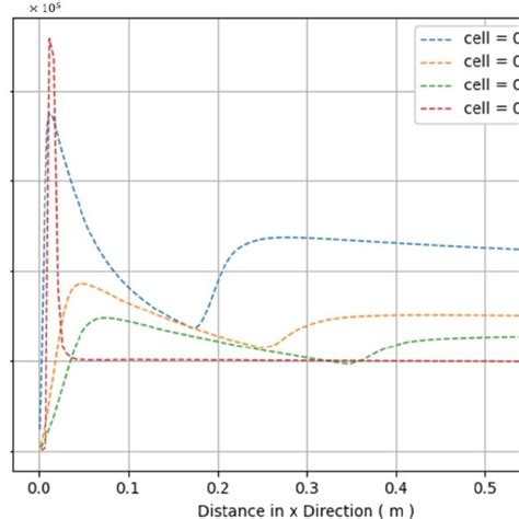 Grid Convergence Study Of General Cell Size Download Scientific Diagram