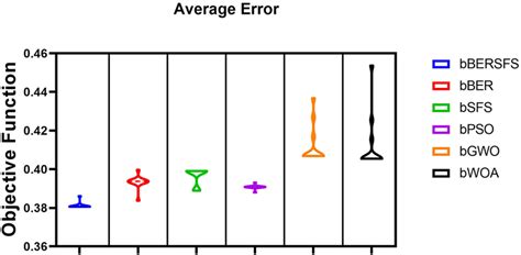 Box Plot Of The Proposed Bersfs Based Model And Ber Sfs Pso Gwo And