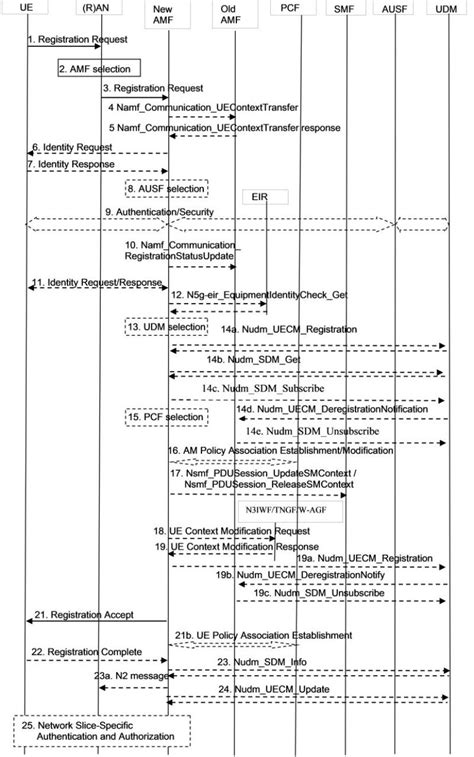 Lokesh Jangra On Linkedin 5g Registration Call Flow